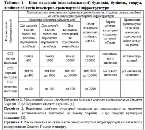 Класи наслідків відповідальності та категорії складності обєктів будівництва