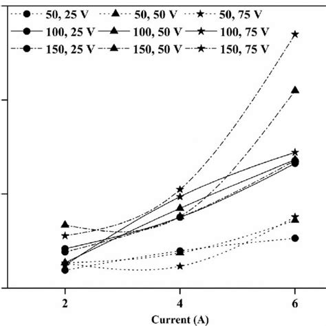 Effect Of Process Parameters On Material Removal Rate Download Scientific Diagram