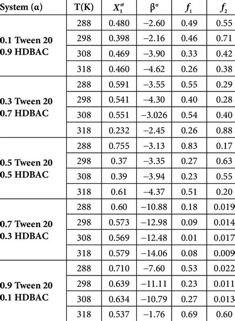 Interfacial Parameters Of Binary Mixed System Download Scientific Diagram
