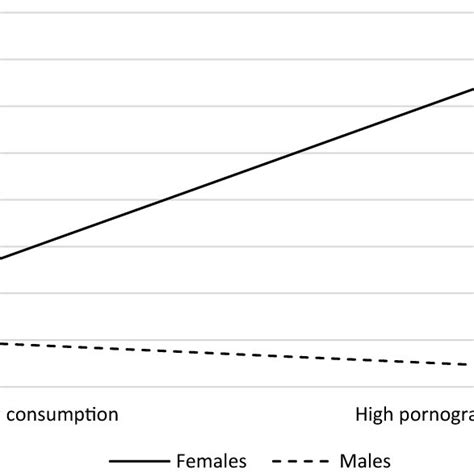 Selling Sexual Services By Level Of Pornography Consumption And Gender Download Scientific Diagram