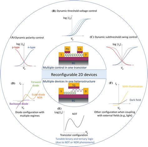 Emerging Reconfigurable Electronic Devices Based On Two‐dimensional Materials A Review Fei