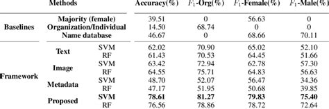 Classifiers Results In Different Feature Sets For Illae Dataset