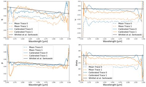 Tutorial 3 Modulation Sequence Tutorial — Wircpol Drp Documentation