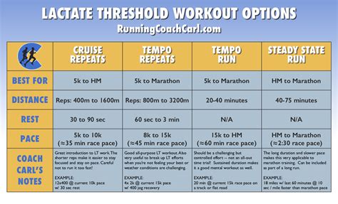 Guide To Lactate Threshold Workouts Chart Coach Carl
