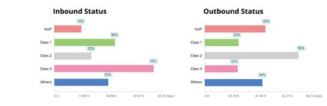 Work From Home Solution With Vpn And App Qos Draytek