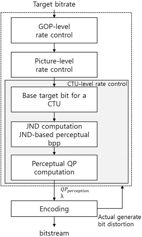 Block Diagram Of The Proposed Rate Control Download Scientific Diagram