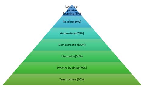 Learning Pyramid