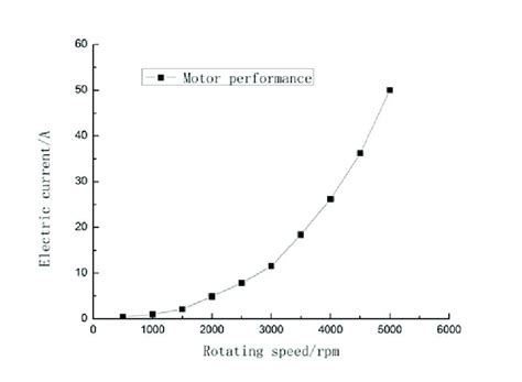 The Speed And Current Of Motor Download Scientific Diagram