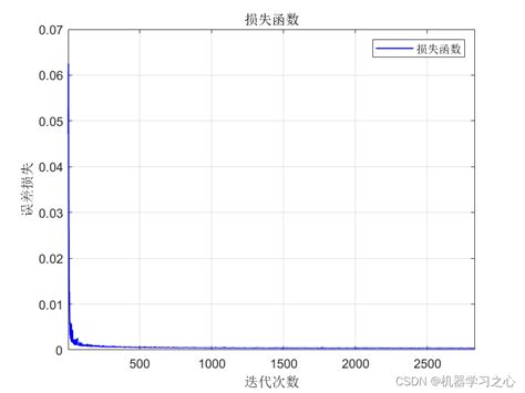 回归预测 Matlab实现ssa Dbn麻雀算法优化深度置信网络的数据多输入单输出回归预测