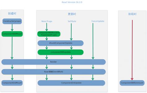 【day 16】react 元件的生命週期 It 邦幫忙一起幫忙解決難題，拯救 It 人的一天