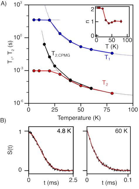 Spin Relaxation Time T 1 And Coherence Time T 2 Measurements A Download Scientific