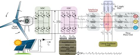 figure 1 from sensorless synrg based variable speed wind generator and