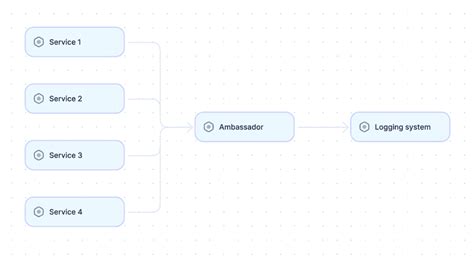 Distributed Systems Design Tutorial And Best Practices Multiplayer