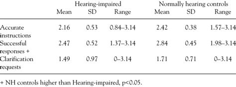 Means Of Transformed Arcsine Transform Referential Communication Task Download Table