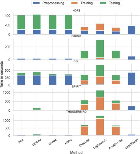 Figure 8 From Graph Neural Networks Based Log Anomaly Detection And Explanation Semantic Scholar