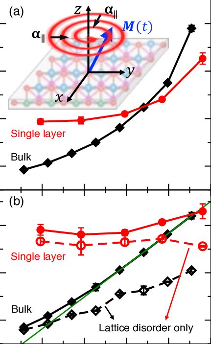 The Calculated Dimensionless Gilbert Damping Parameter α A And