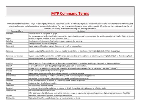 Myp Command Terms Definitions And Guide