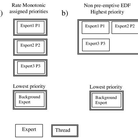 Experts Thread Assignment With Different Scheduling Policies