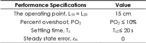 Table 2 From Control Of A Coupled Tank System Using Pi Controller With Advanced Control Methods