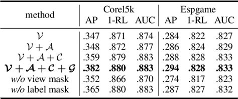 Table 5 From Incomplete Multi View Multi Label Learning Via Label