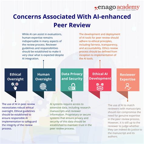 Can Ai Integration Future Proof Peer Review