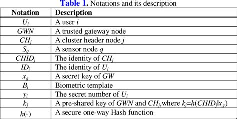 Table 1 From A Biometric Based User Authentication And Key Agreement Scheme For Heterogeneous
