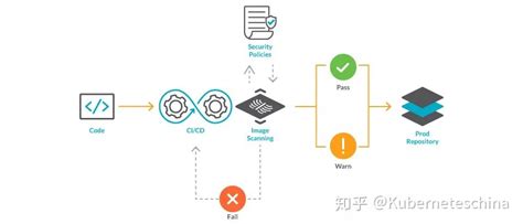 生产中的 12 种容器镜像扫描最佳实践 知乎