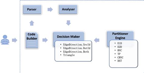 Recommendation System For Graph Partitioning Download Scientific Diagram