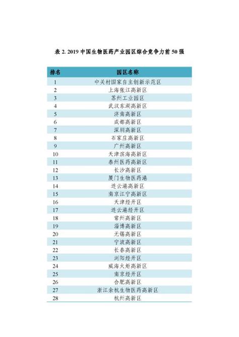 《2019中国生物医药产业园区竞争力评价及分析报告》正式发布 中心动态 新闻动态 中国生物技术发展中心