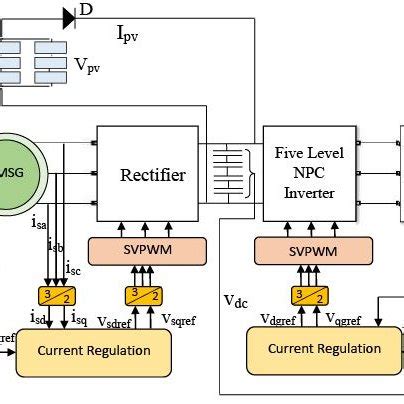 The Proposed Wind PV System Configuration Download Scientific Diagram
