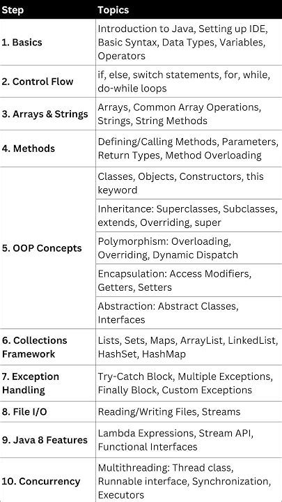 Java Roadmap 2024 Your Guide To Mastering Java Programming Java Shorts Youtubeshorts