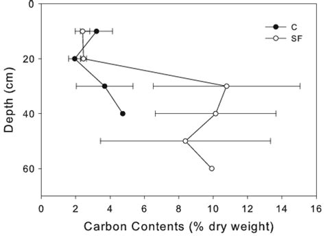 Soil C Content Profile A Soil Sub Sample Was Taken From 3 Soil Cores Download Scientific