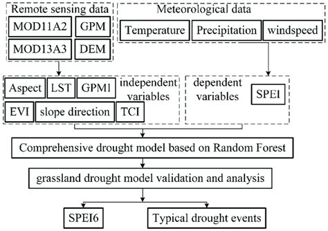Grassland Drought Monitoring Model Construction Download Scientific Diagram