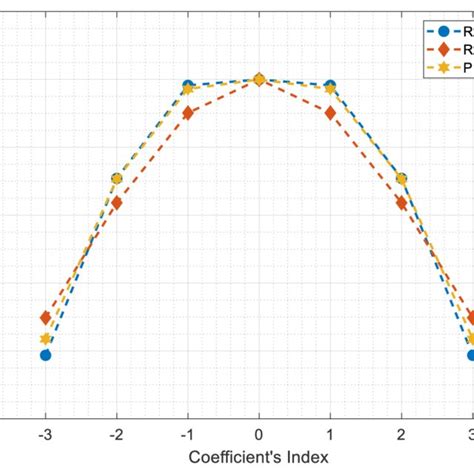 Ofdm Qam And Fbmc Oqam Symbol Mapping For A Ofdm Qam And B Fbmc Oqam Download Scientific