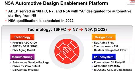Tsmc 2021 Online Oip Ecosystem Forum Automotive 春风一郎 博客园