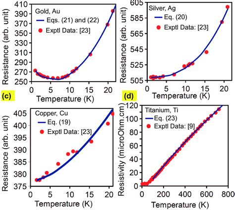 Resistance Versus Temperature Measurements For Metallic Gold Silver Download Scientific