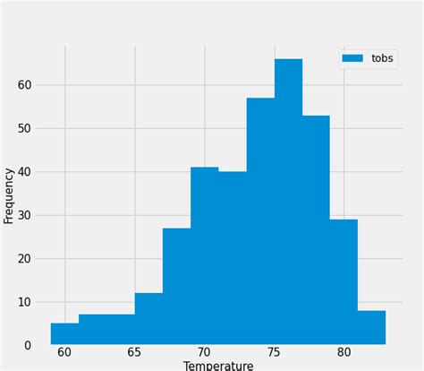 Github Oseremhenhawaiivacationanalysis A Climate Analysis On