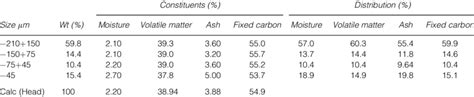 Proximate Analysis Of Various Size Fractions Of Coal Download Table