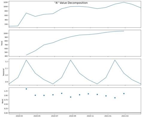 How To Plot Timeseries Based Charts Using Pandas Geeksforgeeks