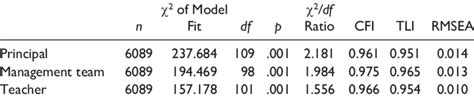 Model Fit Indices For The Latent Variable Construct Download