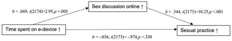 Frontiers Impacts Of Electronic Device Use On Adolescents Sexual Knowledge Attitude And