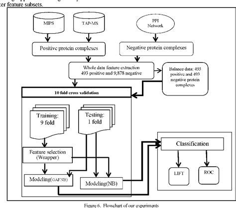 Figure 1 From Classifying Protein Complexes From Candidate Subgraphs Using Fuzzy Machine