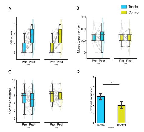 Modulation Of Fronto Striatal Functional Connectivity And Social Interaction Through Conveying