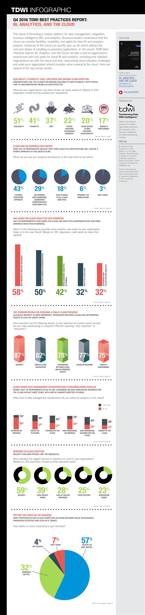 Infographic Bi Analytics And The Cloud Strategies For Business