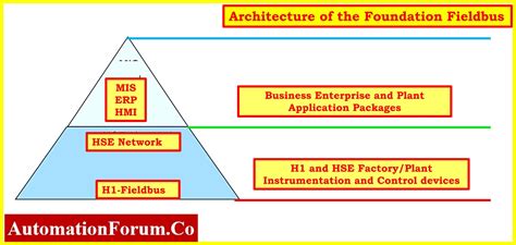 foundation fieldbus protocol basics