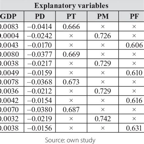 The Results Of Linear Estimations Of Econometric Models Download Scientific Diagram