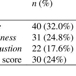 Differences U Between Sex And Burnout Dimensions N 125 Download Scientific Diagram