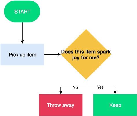 Visual Aid Flowchart Example At Stanley Urbina Blog