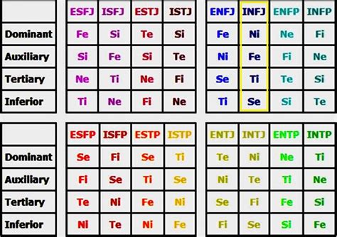 My Cognitive Functions In Order Of Development Ni Fi Fe Si Te