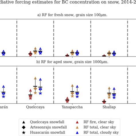 Range Of Radiative Forcing Rf Estimates For Bc Concentration In Snow